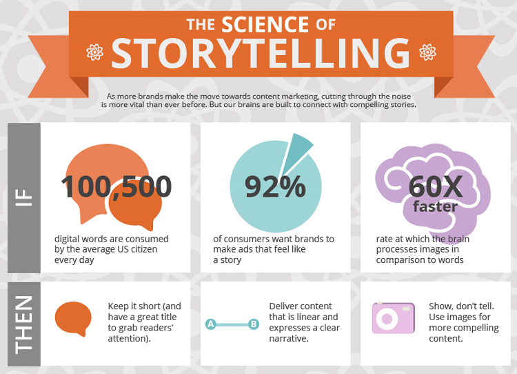 Storytelling A Content Marketing Power Tool