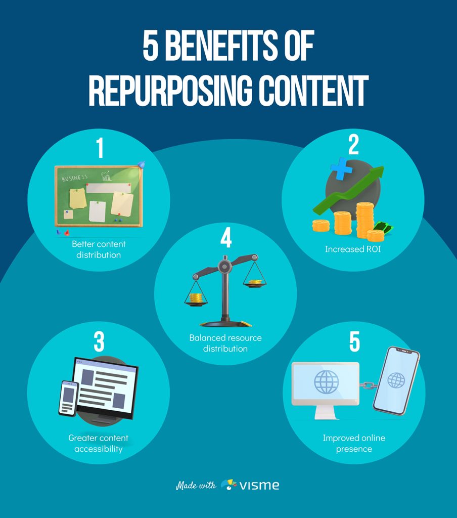 The Complete Guide to Repurposing Content