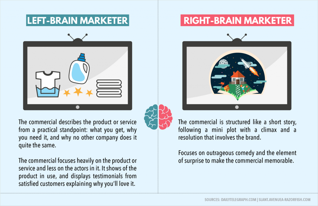 Left-Brained vs. Right-Brained Marketing