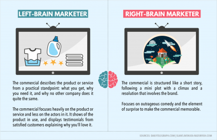 Left-Brained vs. Right-Brained Marketing