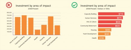 The Do’s and Don’ts of Chart Making