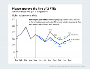5 Data Storytelling Tips for Improving Your Charts and Graphs
