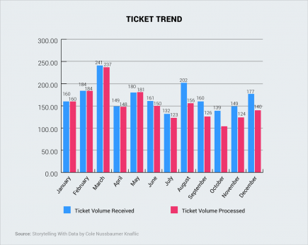 5 Data Storytelling Tips for Improving Your Charts and Graphs