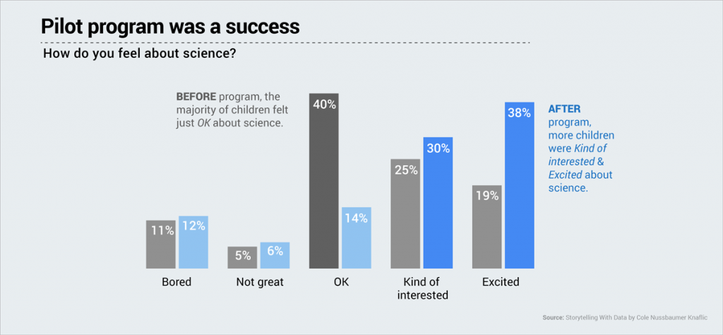 5 Data Storytelling Tips for Improving Your Charts and Graphs