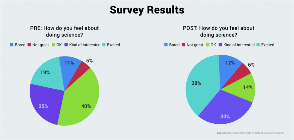 5 Data Storytelling Tips for Improving Your Charts and Graphs