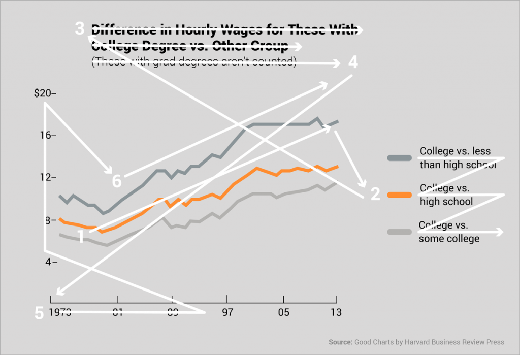 5 Data Storytelling Tips for Improving Your Charts and Graphs