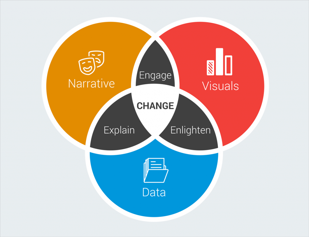 5 Data Storytelling Tips for Improving Your Charts and Graphs