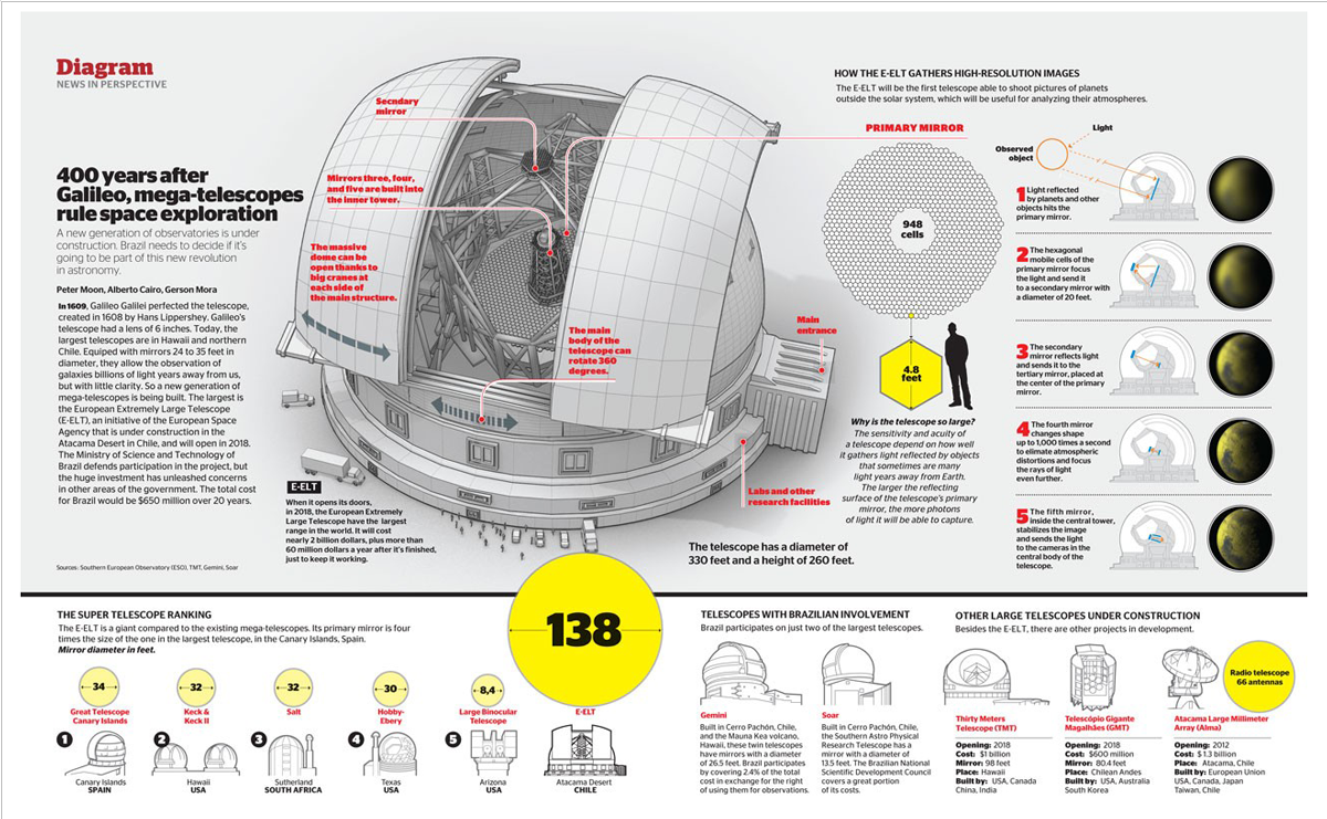 alberto-cairo-infographic | Visual Learning Center by Visme