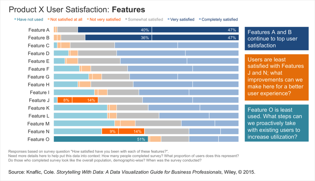 storytelling-with-data-chart-example | Visual Learning Center by Visme