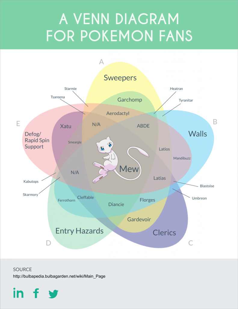 Diagramas de Venn: 28 plantillas para editar y descargar