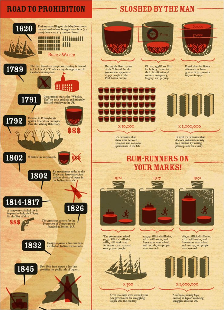 Best-History-Infographic-Examples-prohibition-did-what | Visual ...
