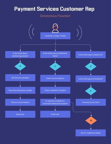 How to Make a Flowchart: Beginner’s Guide (& Free Templates)