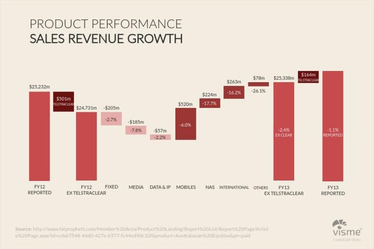 44 Types of Graphs & Charts [& How to Choose the Best One]