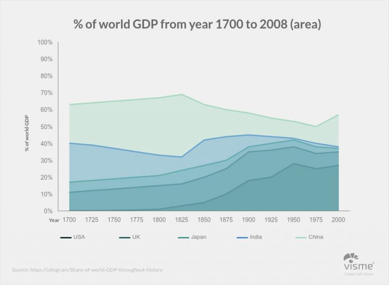 44 Types of Graphs & Charts [& How to Choose the Best One]