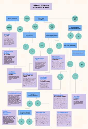 30+ Flussdiagramm-Beispiele (Anleitung, Tipps und Vorlagen)