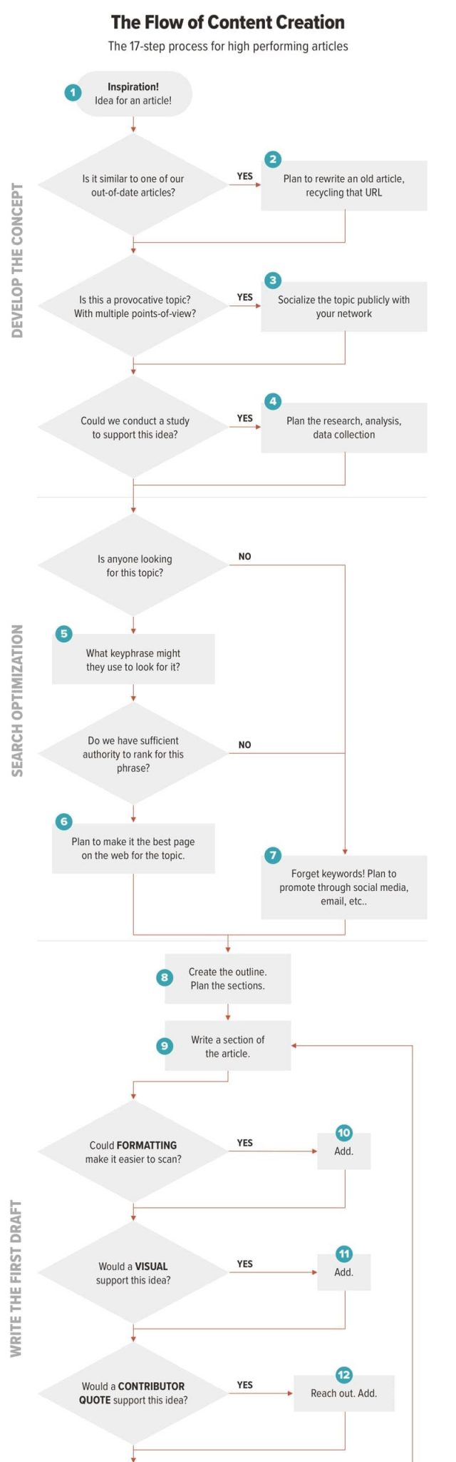 30+ Flowchart Examples (With Guide, Tips and Templates)