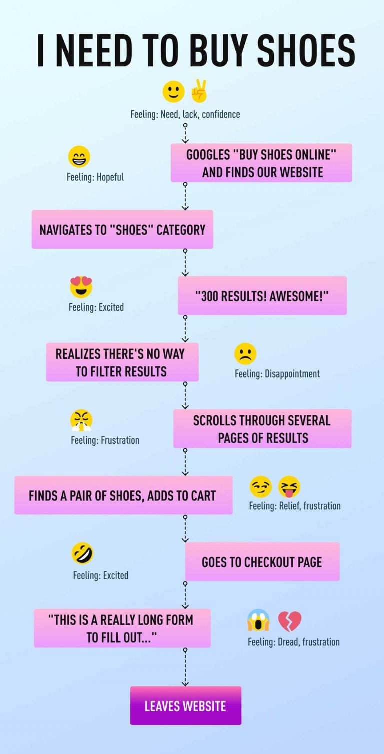 30+ Flowchart Examples (With Guide, Tips and Templates)