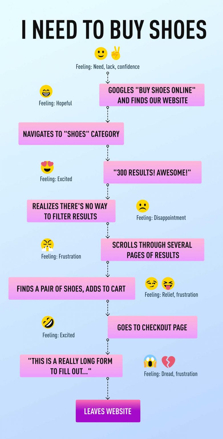 30+ Flowchart Examples (With Guide, Tips and Templates)