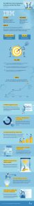 Recruitment Strategies: How IBM Uses Infographics to Attract Top Talent ...