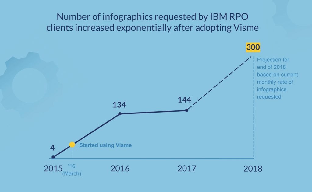 Recruitment Strategies: How IBM Uses Infographics to Attract Top Talent ...