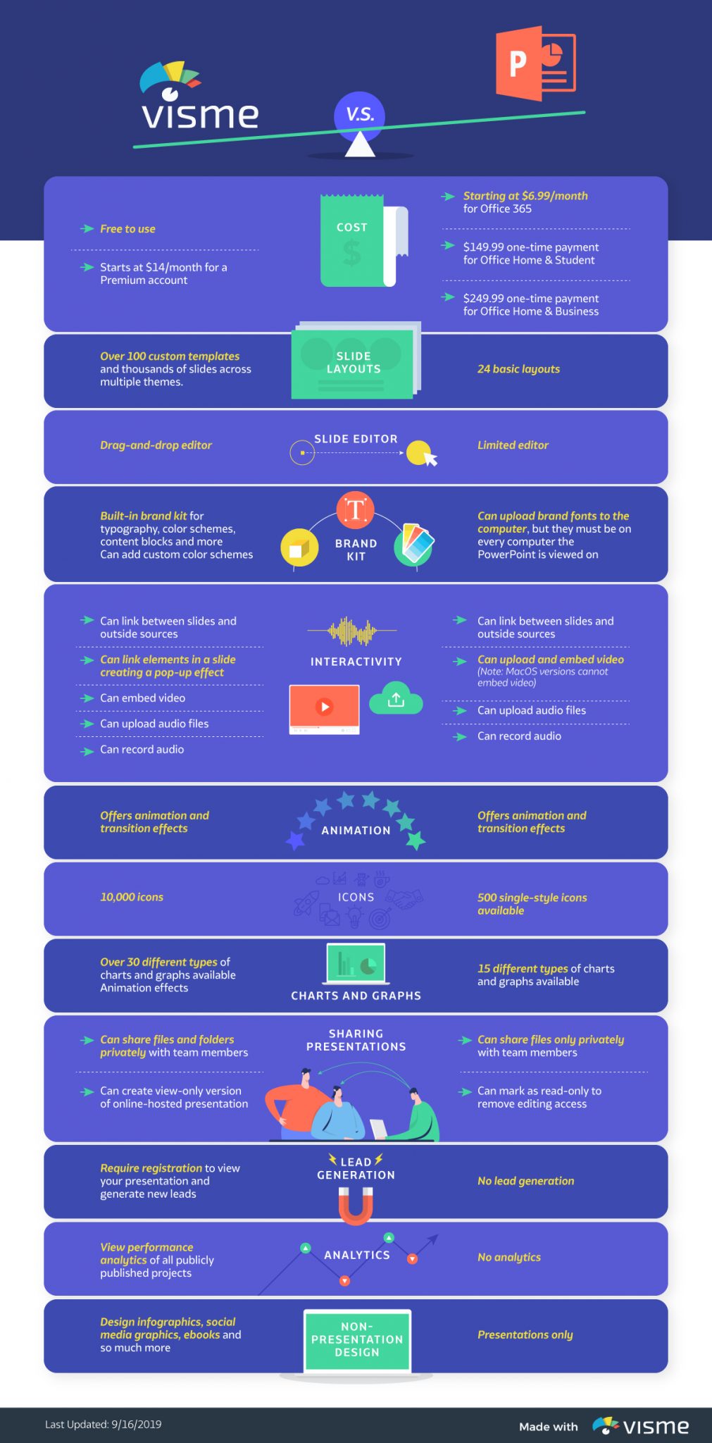 PowerPoint vs Visme: Beste Präsentationsprogramme