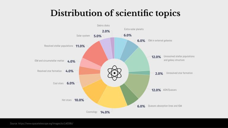 How and When to Use a Circle Graph