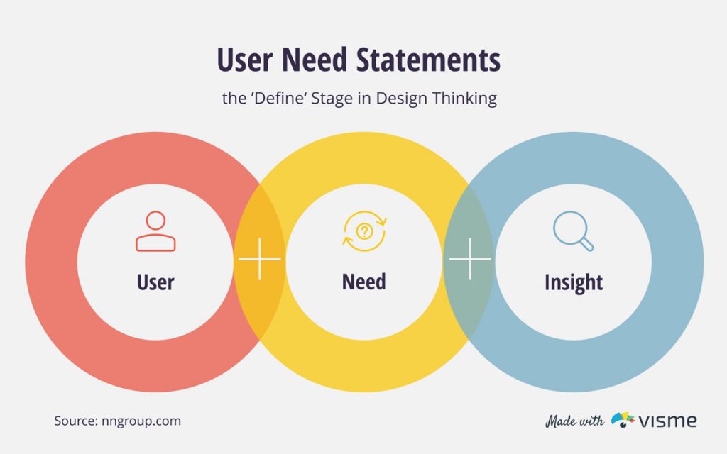 Design Thinking Vs Visual Thinking What Are They And How Do They Work Together