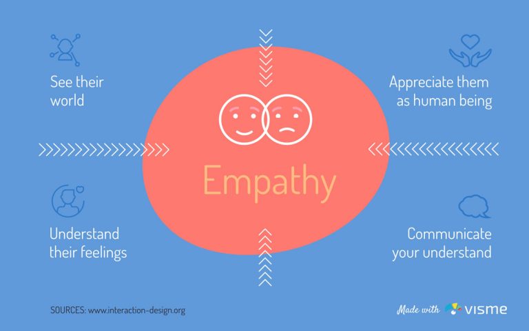 Design Thinking Vs Visual Thinking What Are They And How Do They Work Together