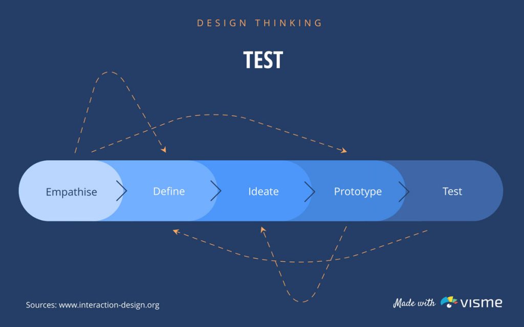 Design Thinking vs. Visual Thinking: What Are They And How Do They Work Together?