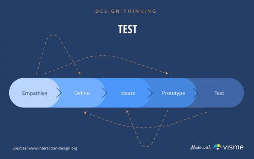 Design Thinking Vs Visual Thinking What Are They And How Do They Work Together
