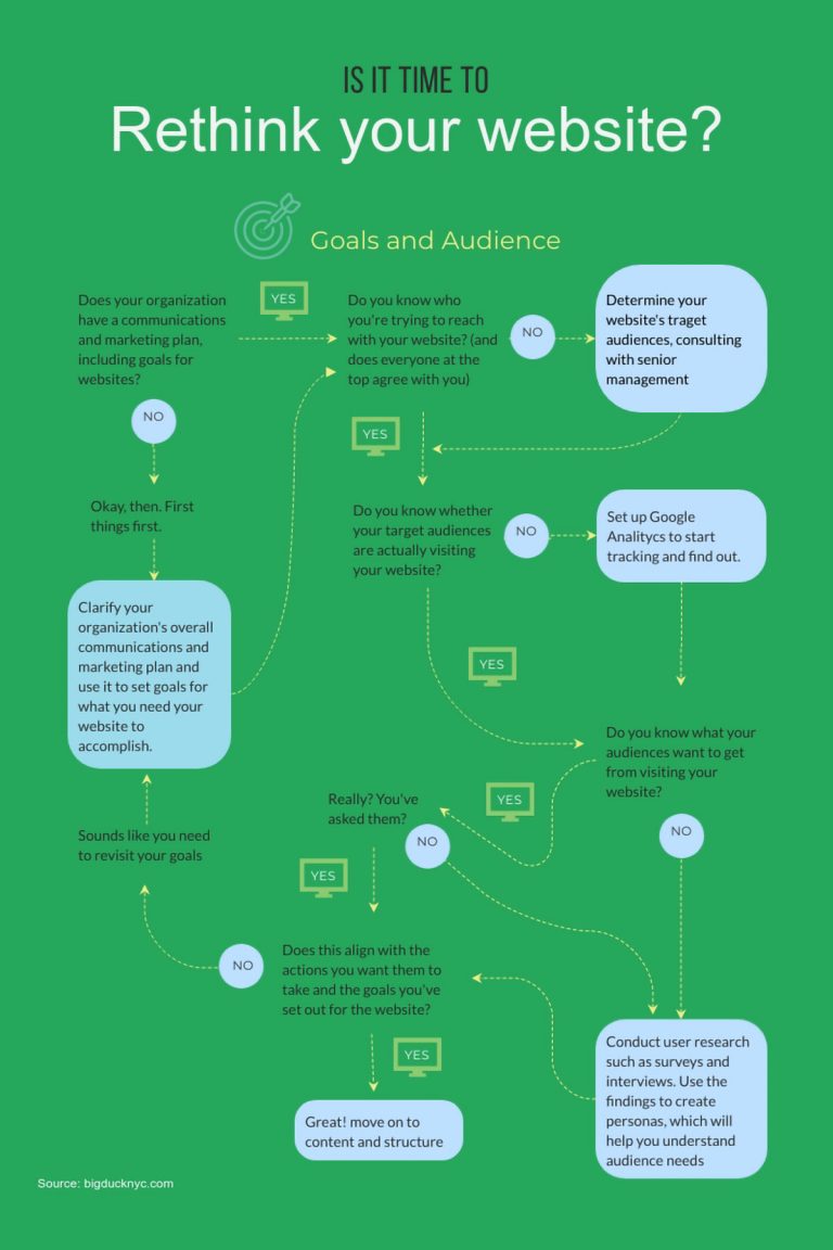 How To Make A Flowchart: Beginner’s Guide