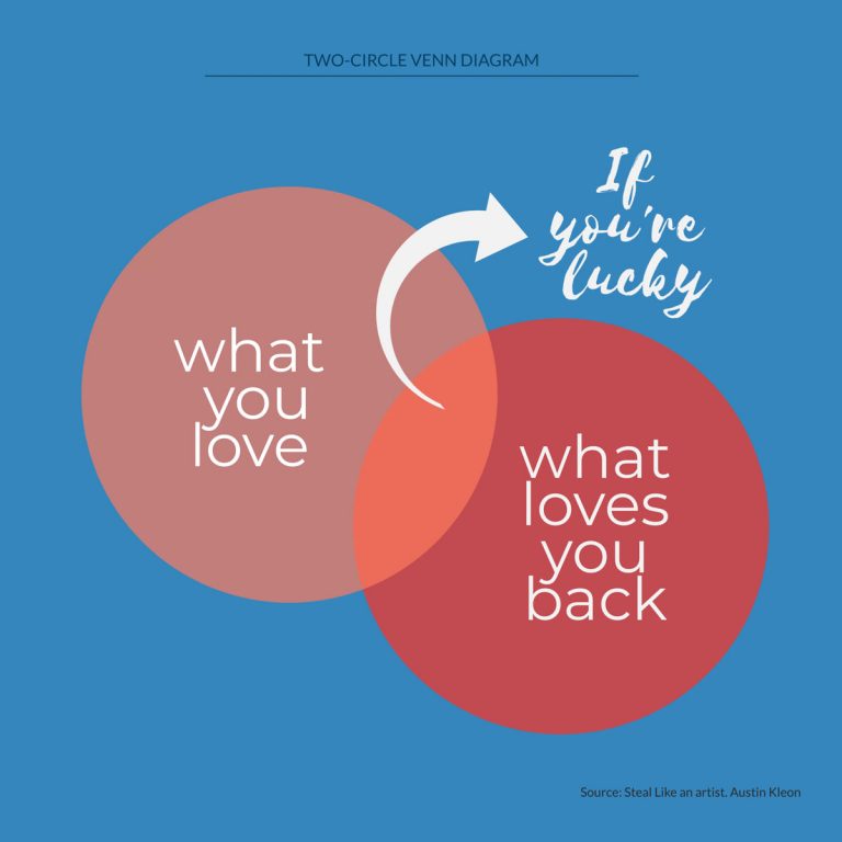 What is a Venn Diagram and How to Make One