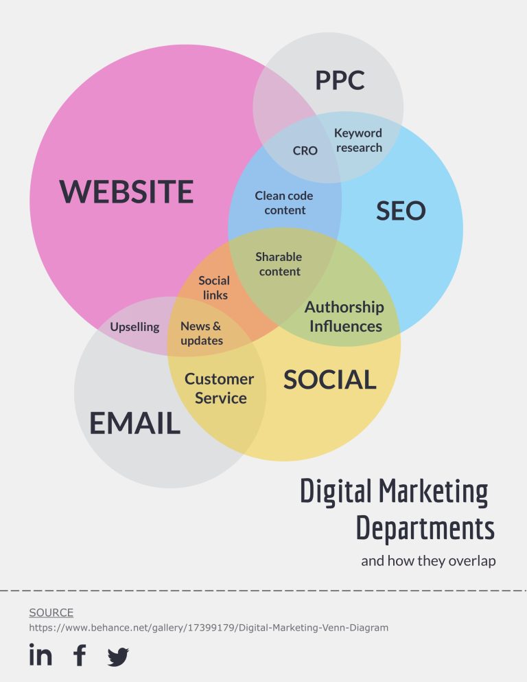 What is a Venn Diagram and How to Make One