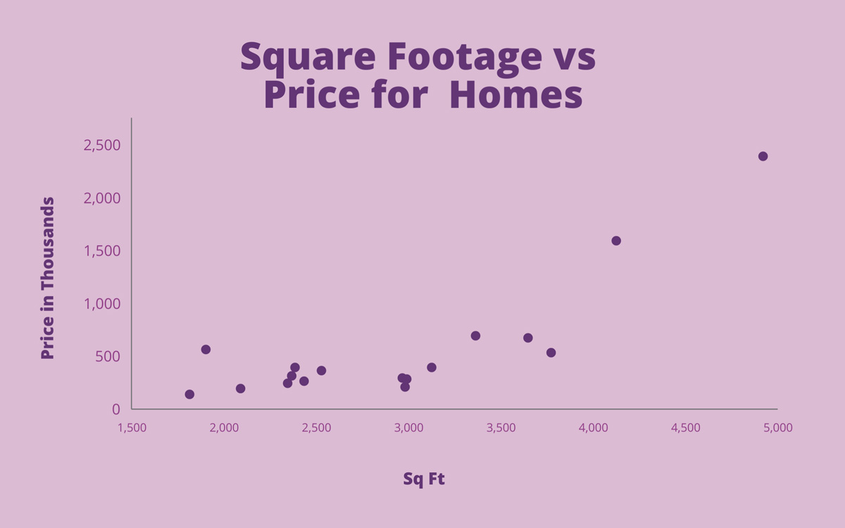 What Is A Scatter Plot And When To Use One