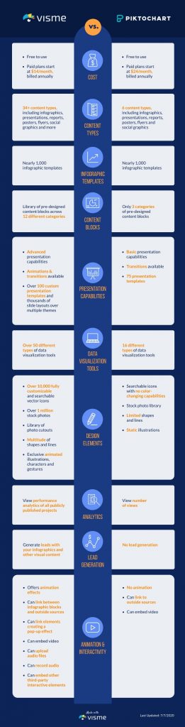 Visme vs. Piktochart: Which Infographic Tool is Right for You?