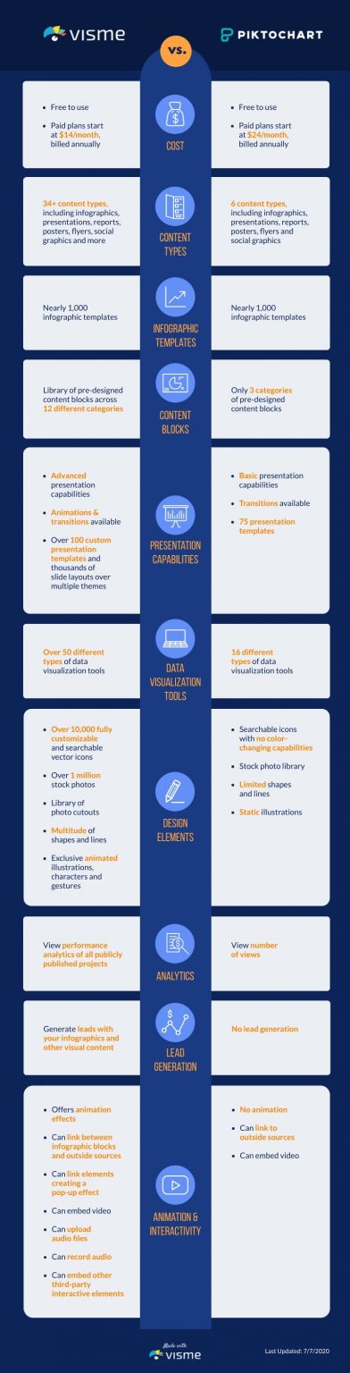 Visme vs. Piktochart: Which Infographic Tool is Right for You?