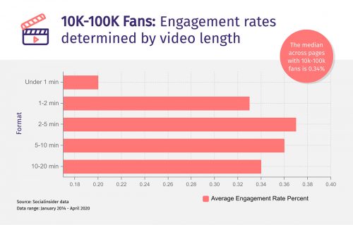 How to Create a Compelling Facebook Video Ad Funnel