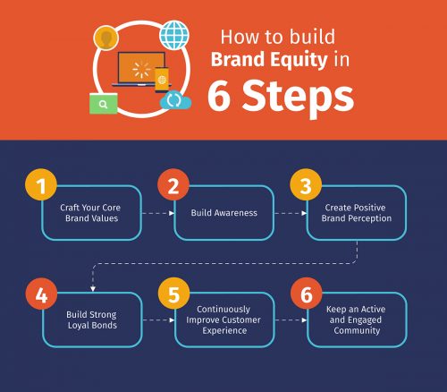 What Is Brand Equity & How to Build, Maintain & Measure It