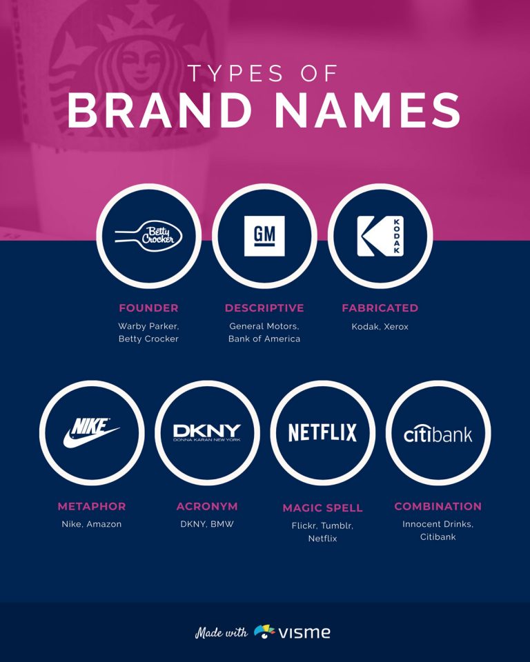 Brand Management: What It Is, How to Apply It & Tools to Use
