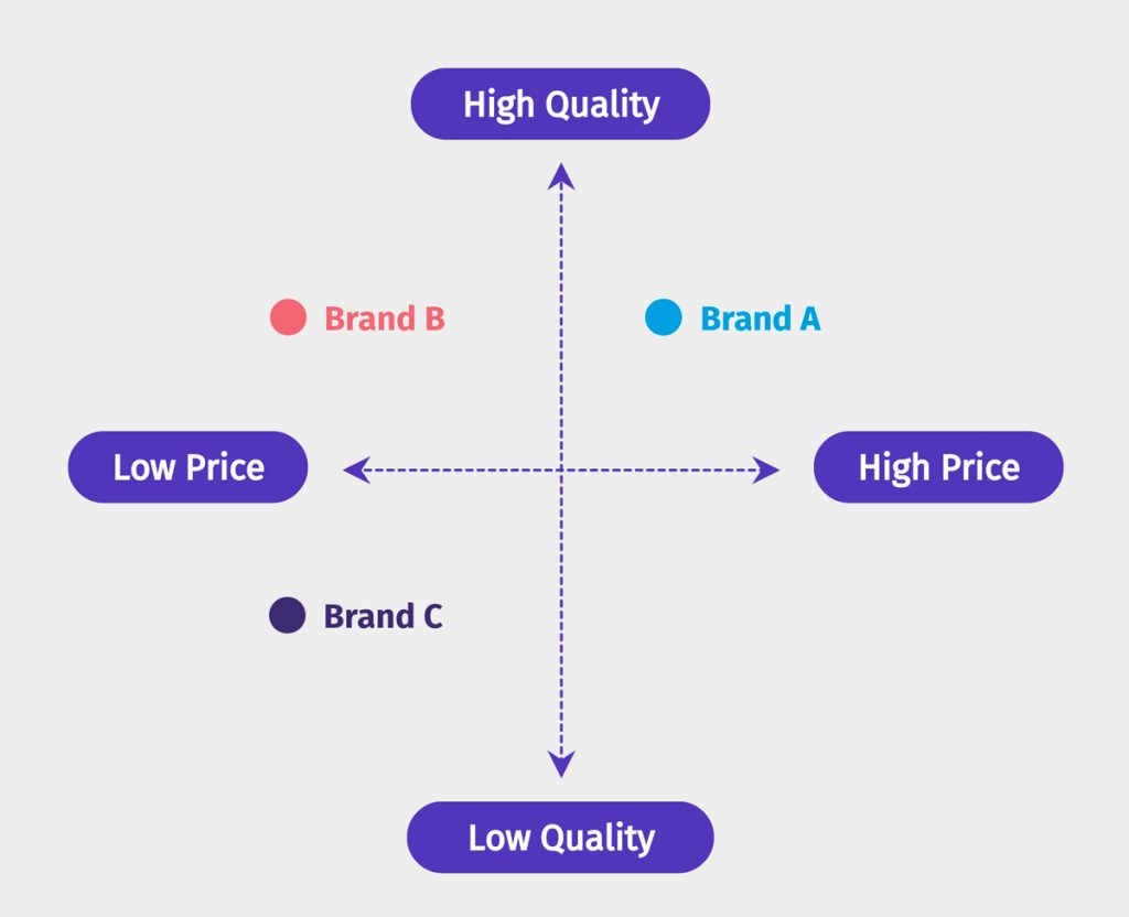 Positioning Strategy Examples Types What Is Brand Positioning My XXX