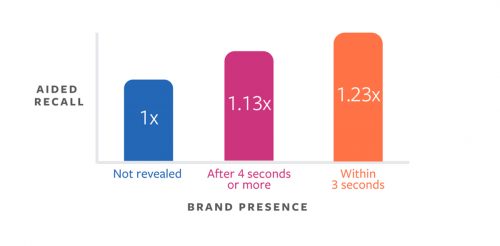 How Long Should a Video Be? Video Length Best Practices