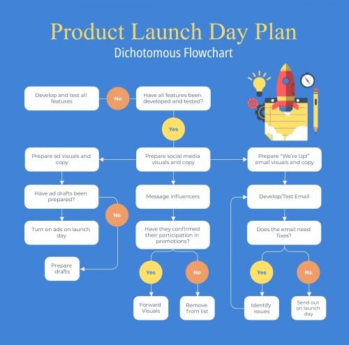 How to Make a Flowchart: Beginner’s Guide