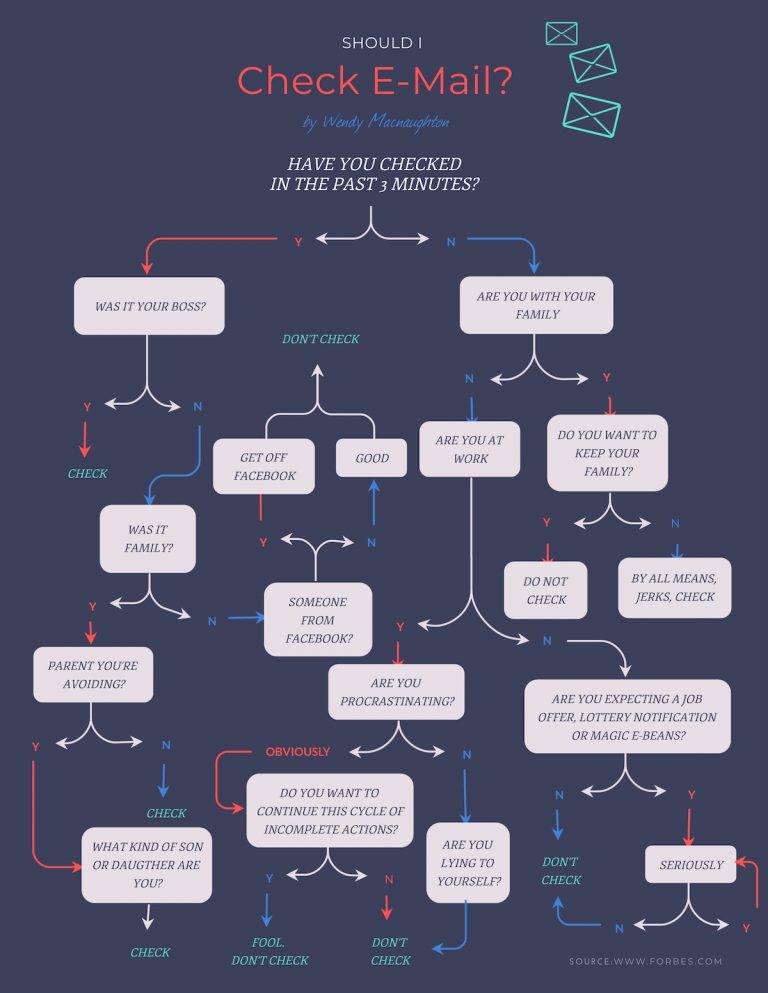 How to Make a Flowchart: Beginner’s Guide