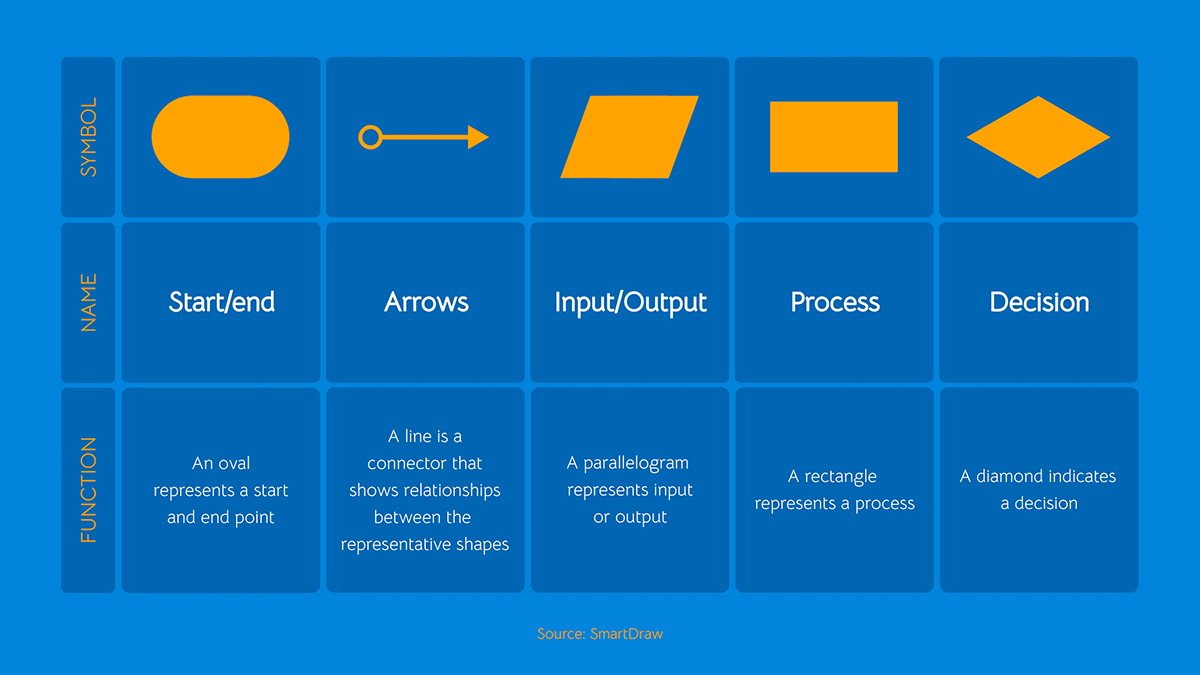 What Does The Rectangle Flowchart Symbol Represent Wiring Work
