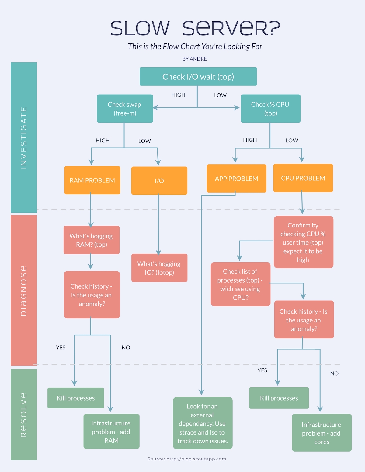 How To Build A Process Flow Chart Blindblue