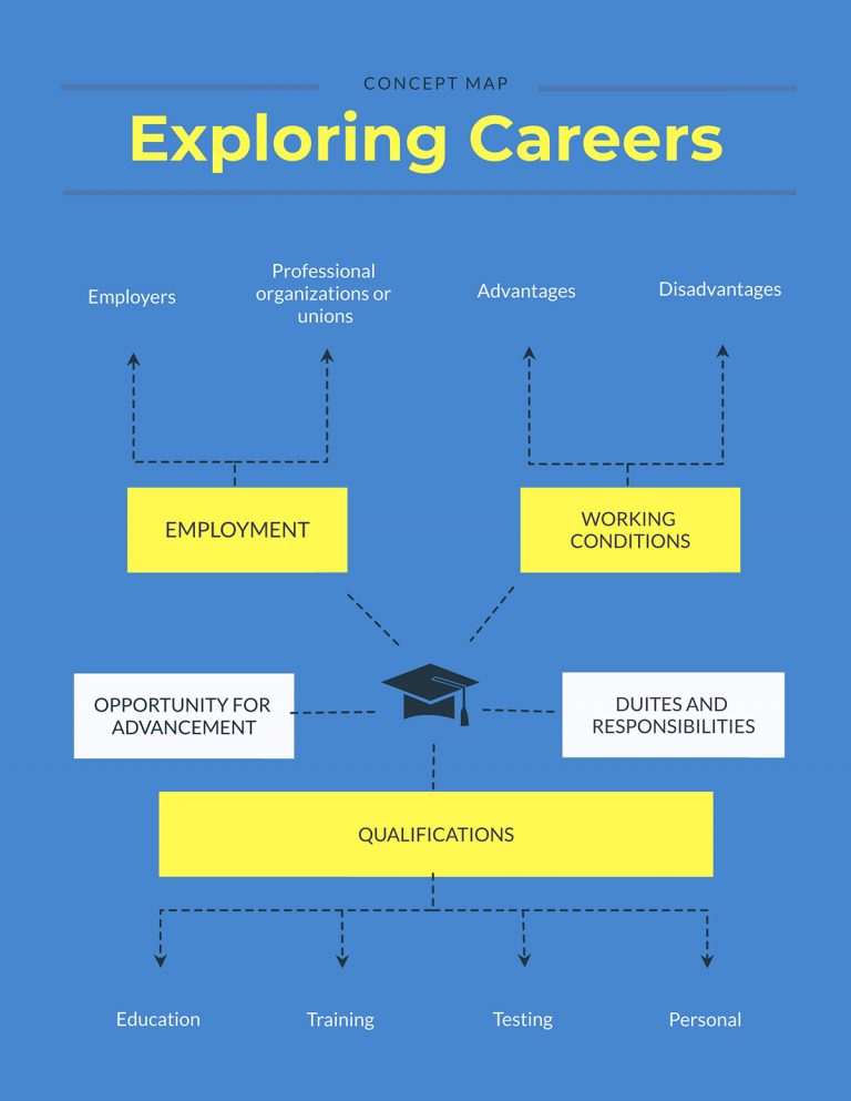 Como fazer um mapa conceitual: guia completo (+ modelos)