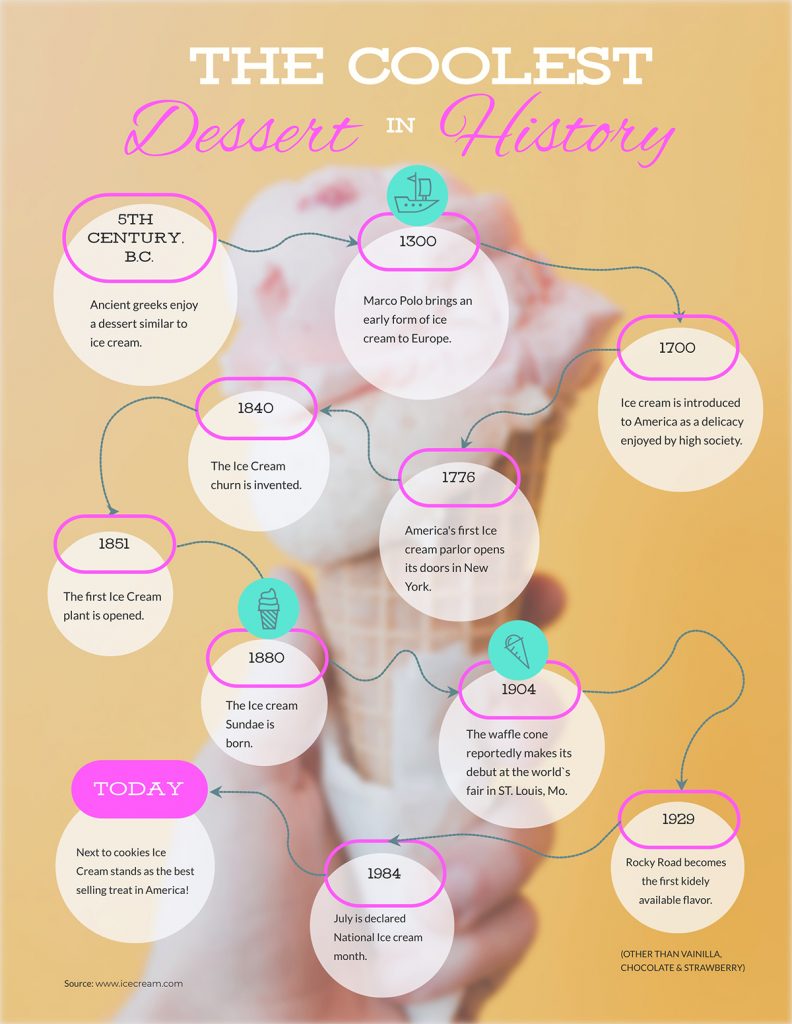 How (& When) to Make a Timeline