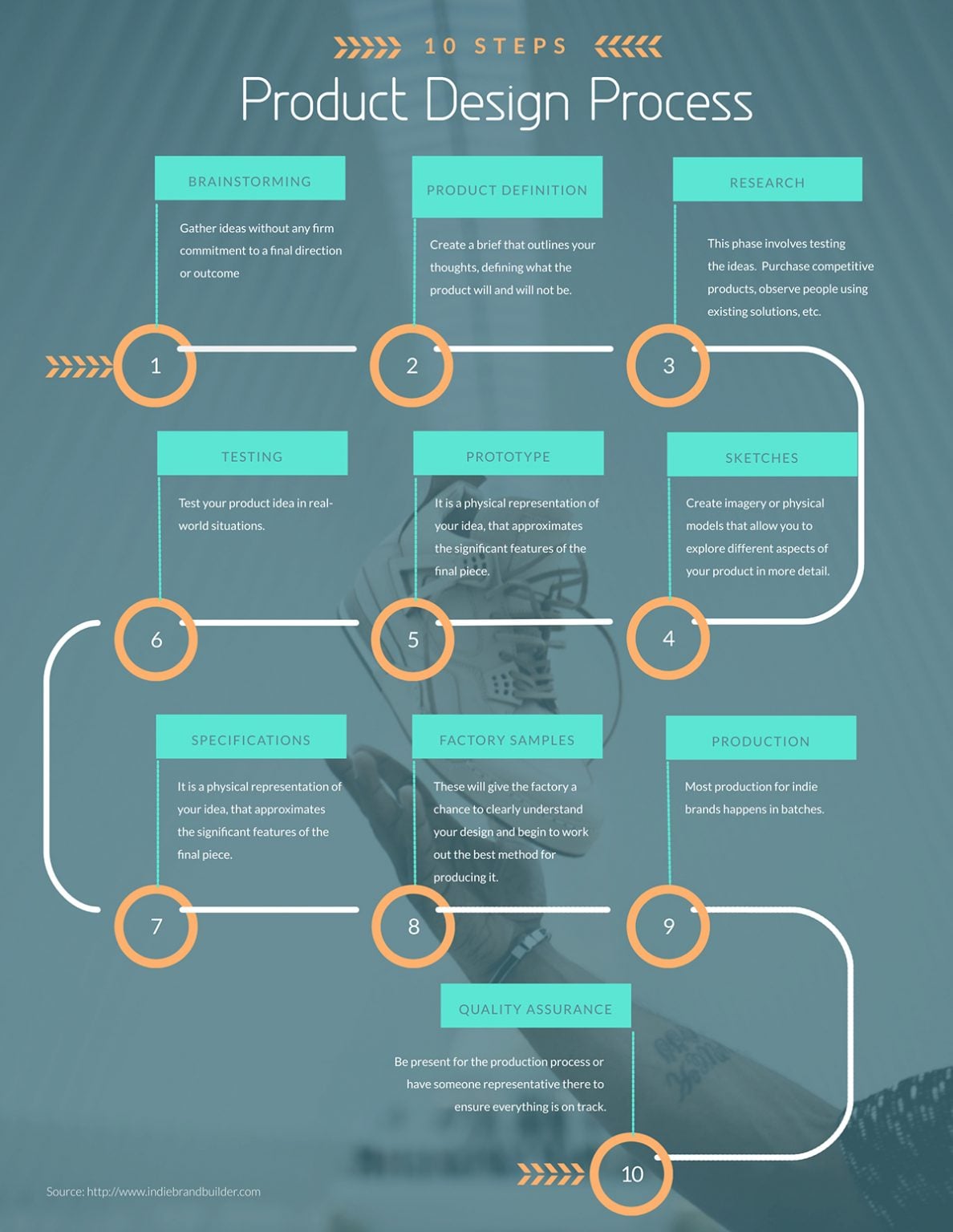 How (& When) to Make a Timeline