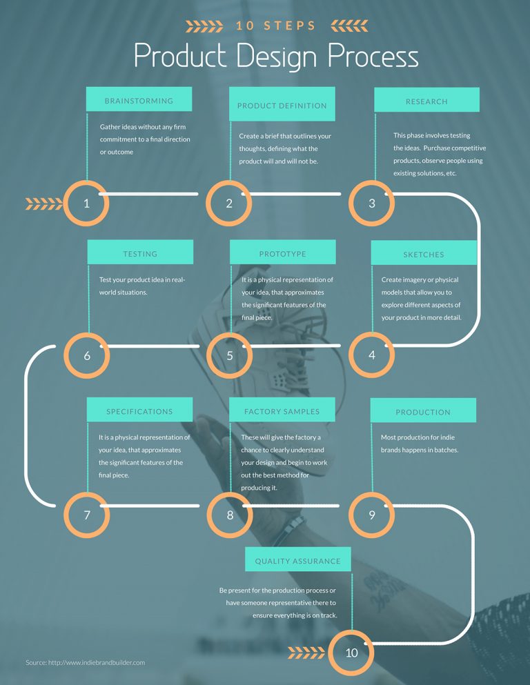 How (& When) to Make a Timeline