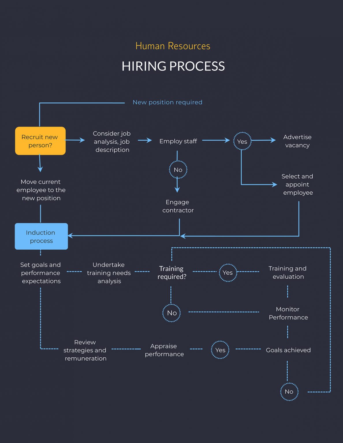 45+ Flowchart Templates and Design Tips